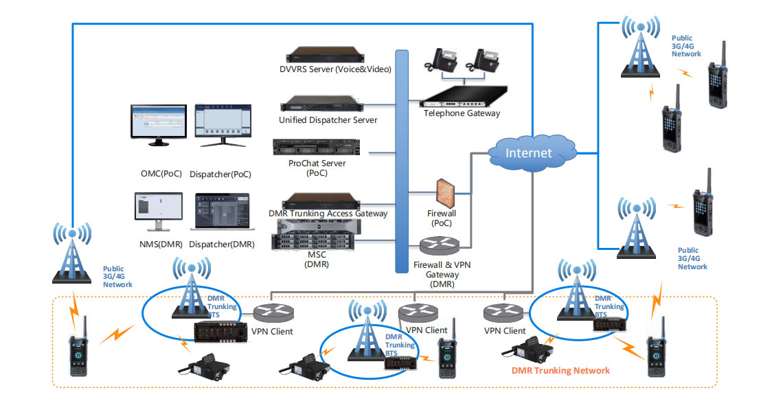 SCP970 Multi-mode DMR PoC 4G LTE Portable Radio - BelFone